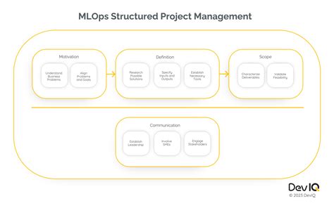 Deviq On Mlops Structured Project Management Insights Deviq