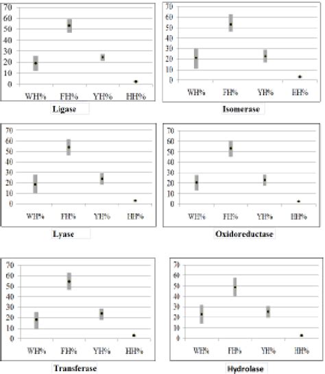 Percentage Distribution To Show The Contribution From Different