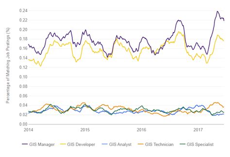 Gis Programmer Jobs Does It Have The Most Demand In Gis Gis Geography