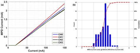 mpd measurement results a mpd current in function of laser current
