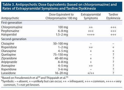 Extrapyramidal Symptoms Chart Antipsychotic Induced Extrapyramidal