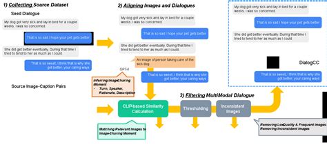 Dialogcc An Automated Pipeline For Creating High Quality Multi Modal