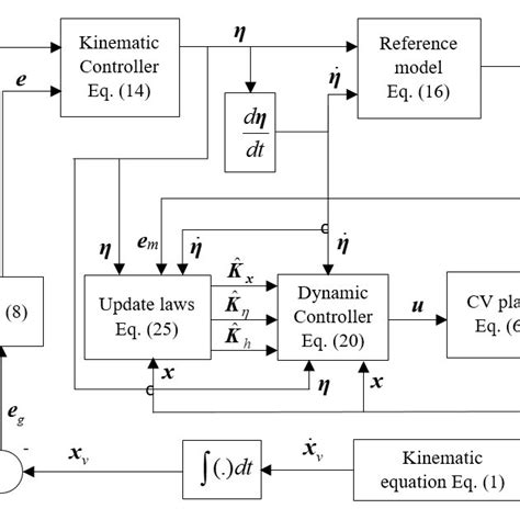 configuration of the mrac tracking controller download scientific diagram