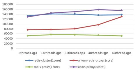 comparison among redis 4 0 codis and apsaradb for redis clusters