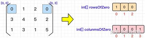 图解leetcode——面试题 0108 零矩阵(难度:中等) 知乎 图解leetcode——面试题 0108 零矩阵(难度:中等) 知乎