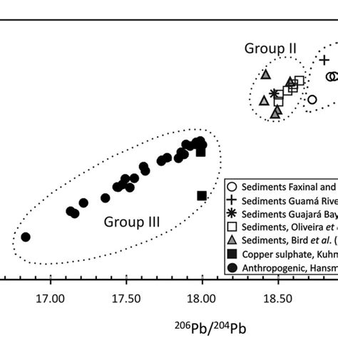 ²⁰⁸pb²⁰⁴pb Vs ²⁰⁶pb²⁰⁴pb Isotope Ratios Of The Studied Samples