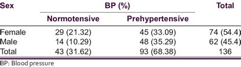 Distribution Of Students According To Sex And Bp Download Scientific