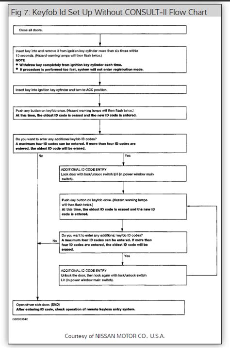 Key Fob Programming I Replaced A SECU On My Vehicle Because The