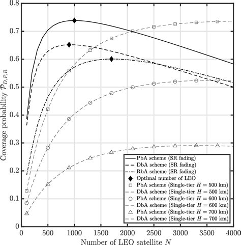 Figure 1 From On User Association In Large Scale Heterogeneous Leo