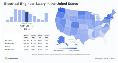 Electrical Engineering Salary Chart