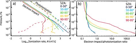 A Photoionization Dashed And Electron Impact Ionization Solid Download Scientific Diagram