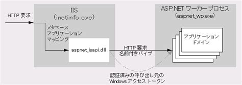 セキュリティ保護された Aspnet アプリケーションの構築 動作のしくみ Microsoft Learn