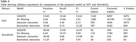 Table 2 From Triplet Extraction Leveraging Sentence Transformers And Dependency Parsing