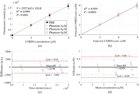 A Correlation Between The Corrected Fluorescence Intensities At 550 Download Scientific