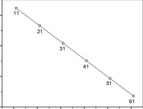 A Plot Of The Exponential Decrease Of The Conductance As A Function Of