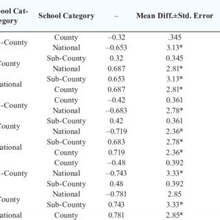 Tukey HSD Post Hoc Tests For Babe Category Download Scientific Diagram