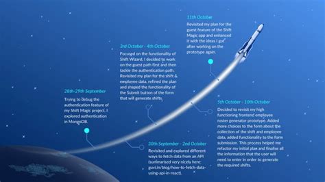 Planning And Coding For 100daysofcode Anastasia Adamoudi Posted On