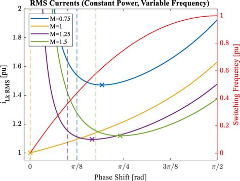 Figure 3 From Variable Switching Frequency For Zvs Over Wide Voltage Range In Dual Active Bridge