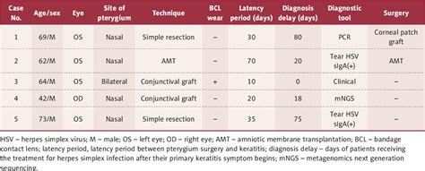 Table 1 From Herpes Simplex Keratitis As A Complication Of Pterygium