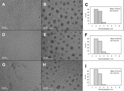 Typical TEM Images Of PEG AgNPs And Corresponding Size Distribution