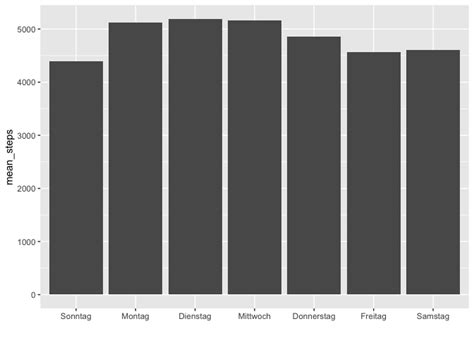 r arrange weekdays starting on sunday stack overflow