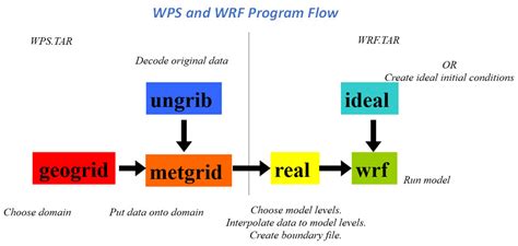 Accelerating Weather Research And Forecasting Wrf With Qct Hurricane Irma Case Study Qct