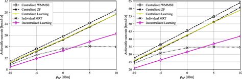 figure 2 from federated learning for precoding design in cell free