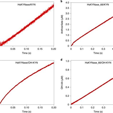 Pre Steady State Kinetics Analysis Ad Stopped Flow Pre Steady State Download Scientific