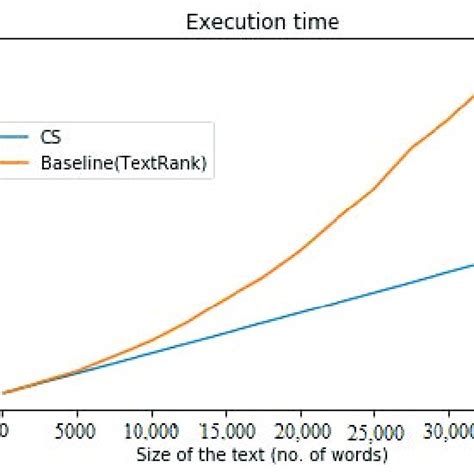execution time of the summarization program for real data the texts