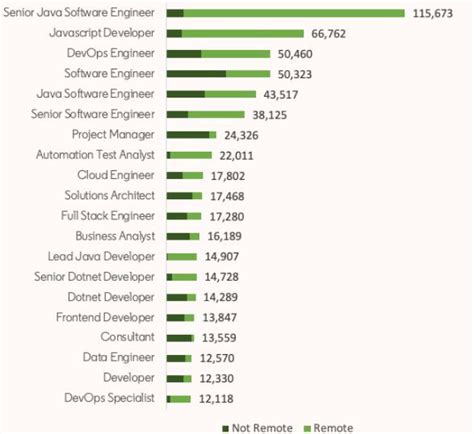 Some Interesting Statistics Here Showing That Java Is The Most