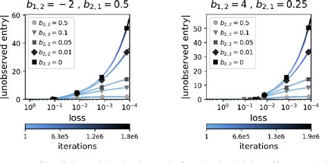 Implicit Regularization In Deep Learning May Not Be Explainable By Norms