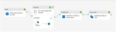 inaturalist datasource to ms fabric data lakehouse