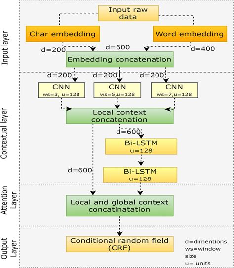 The Proposed Deep Neural Networks Based Mer Model Download Scientific Diagram