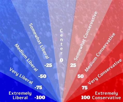 biasly s political bias rating scale and definitions