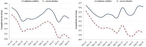 Comparison Of The Groundwater Level In The Exploitation Well With The Download Scientific