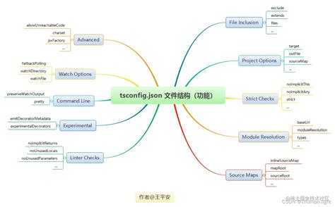 【typescript】tsconfig json文件到底是干啥的？作用是什么？ csdn博客