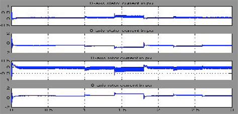 Dq Axis Currents For Stator And Rotor With Pic Download Scientific