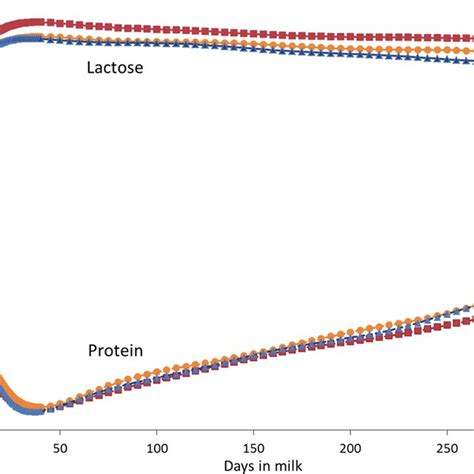Lactose Percentage Solid Line And Protein Percentage Dashed Line In