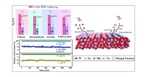 Enhanced Catalytic Performance Of La Doped Comn2o4 Catalysts By