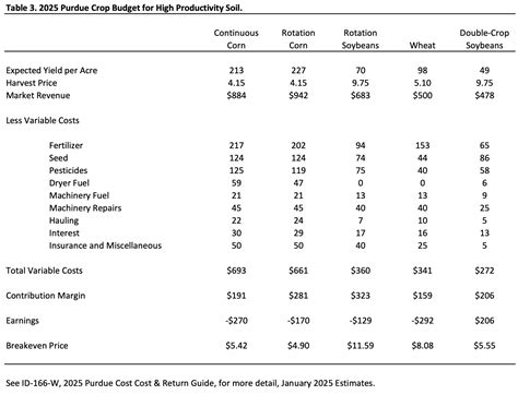 2025 Purdue Crop Cost And Return Guide Center For Commercial Agriculture