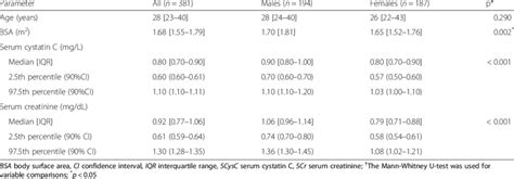 Reference Intervals For Serum Cystatin C And Serum Creatinine According Download Table