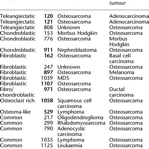Osteosarcoma Subtypes In The Syndrome Sus Pected Group Download Table