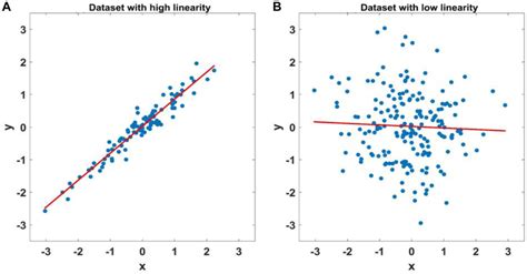 Single Inputsingle Output Linear Model Yaxb A F Show The