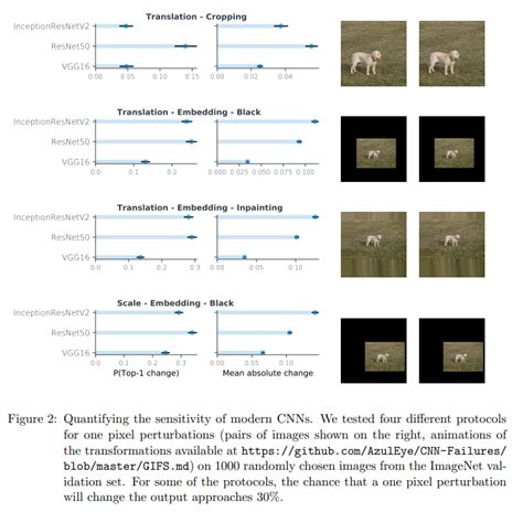 论文理解 Why Do Deep Convolutional Networks Generalize So Poorly To Small