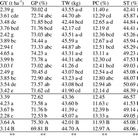 Mean Values For Grain Yield And Grain Quality Traits For 14 Oat