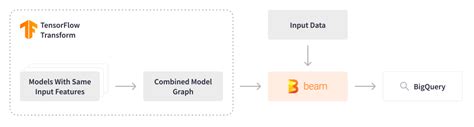 Self Service Machine Learning Workflows And Scaling Mlops With Apache Beam