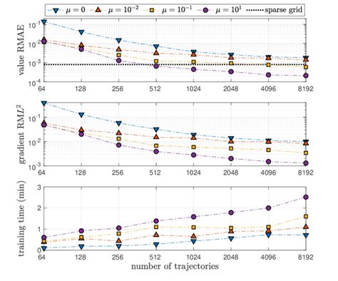 Validation Accuracy And Training Time Of Nns For Modeling The Initial Download Scientific