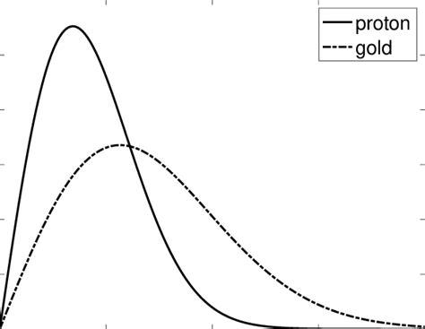 Proton And Gold Dipole Correlators In Momentum Space At The Initial Download Scientific Diagram