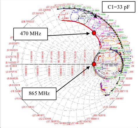 Smith Chart Of Measured S Parameters For Different Voltage Control On Download Scientific