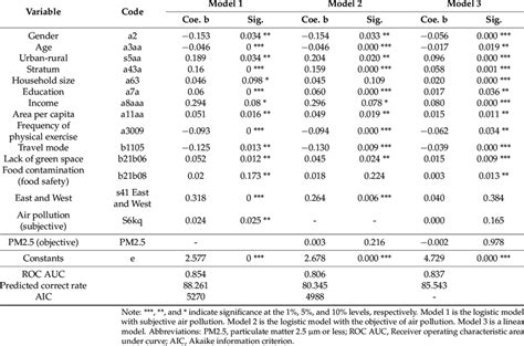 Comparison Of The Full Sample Multi Model Regression Results Download Scientific Diagram